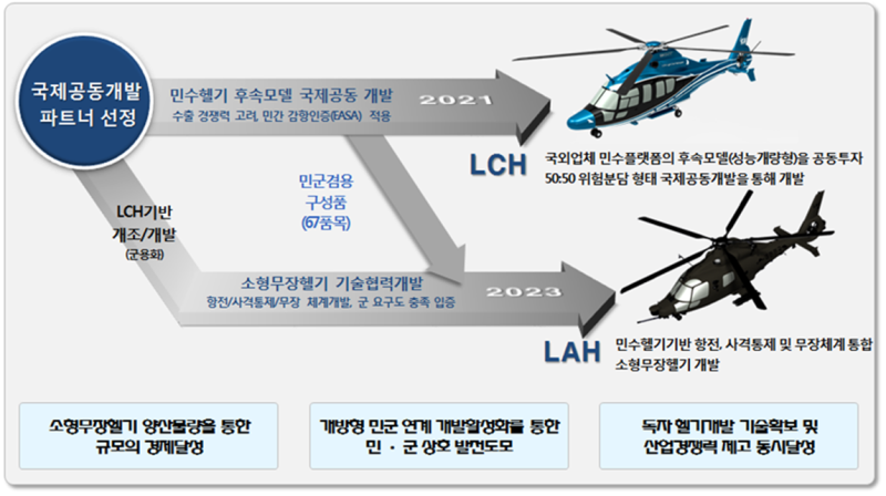 LAH / LCH 핵심기술 개발사업