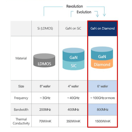 RFHIC GaN-on-Diamond
