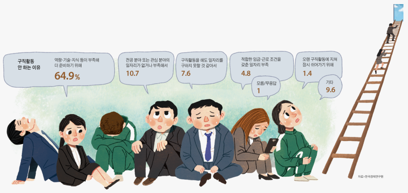 [E] Nearly 2/3 of University Students Give up Job Search