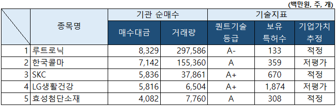 기술주 시황 기관 순매수 기술주 5