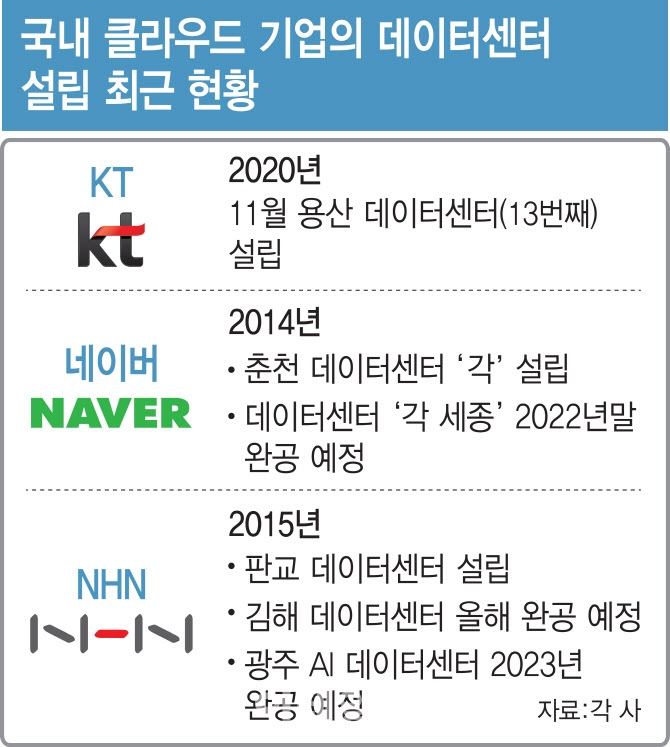 네이버클라우드, KT클라우드, NHN클라우드 출격...아마존, 마쏘, 구글이 장악한 국내 클라우드 시장에 던지는 도전장 (1편)