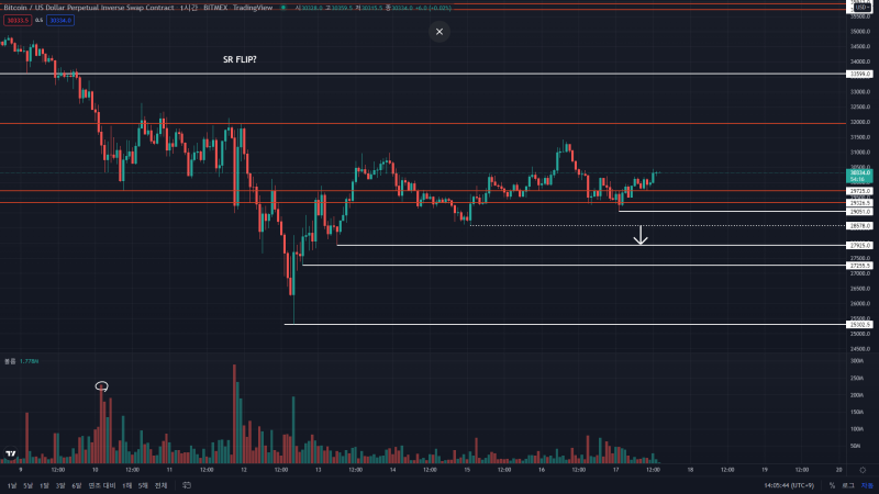 [MarketSummary] BTC, TOTAL3