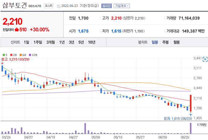 22623 우크라이나 재건 관련 삼부토건 급등 쌍방울 관련주 급락