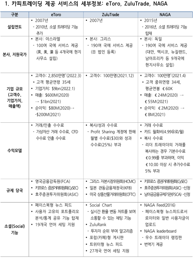 댓글 개인투자자 위한 ‘소셜 트레이딩의 세계