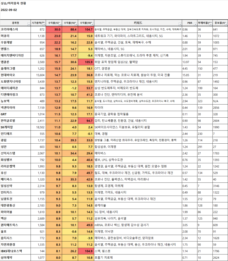 2022년 9월 2일 특징종목특징주 시간외 단일가 정리