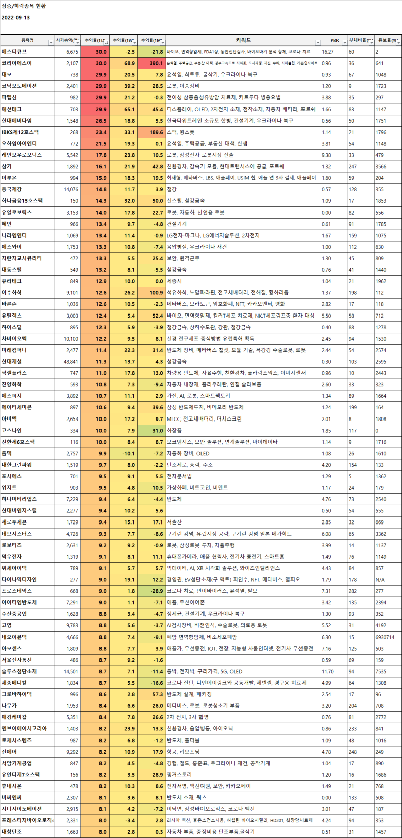 2022년 9월 13일 특징종목특징주 시간외 단일가 정리