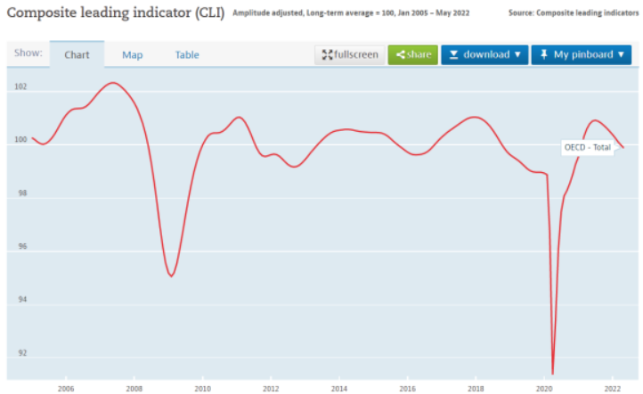 OECD CLI 선행지수로 미국 주식 바닥 잡기 2022.7.3글
