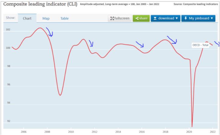 경기 선행지수 확인 OECD CLI 주가 중장기 전망 2022.2.27 글