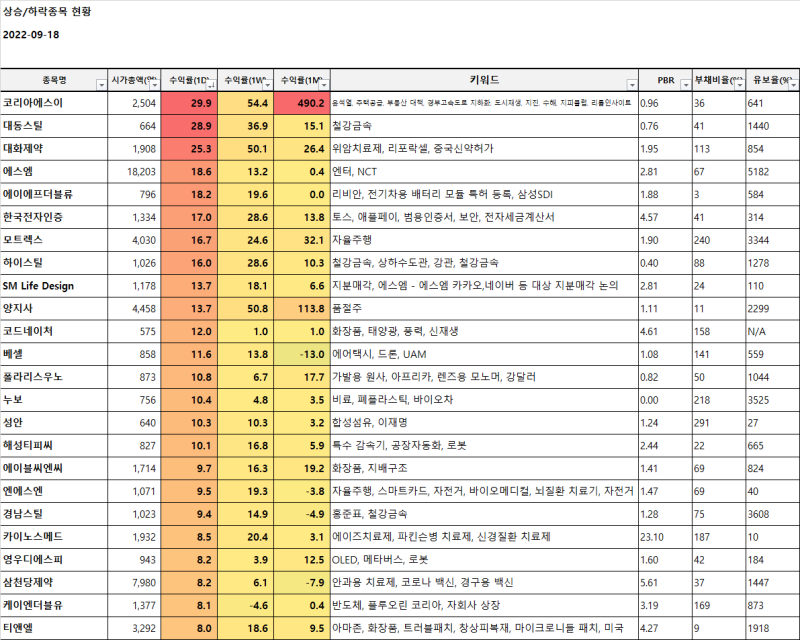 2022년 9월 16일 특징종목특징주 시간외 단일가 정리