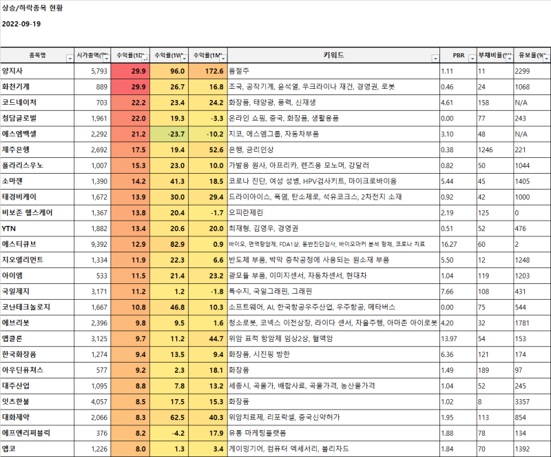 댓글 2022년 9월 19일 특징종목특징주 시간외 단일가 정리