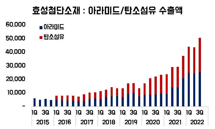 효성첨단소재 아라미드 탄소섬유 본게임 시작 준비중
