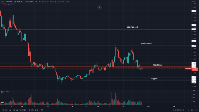 [Briefing] EOS, DOGE, ALGO, XRP