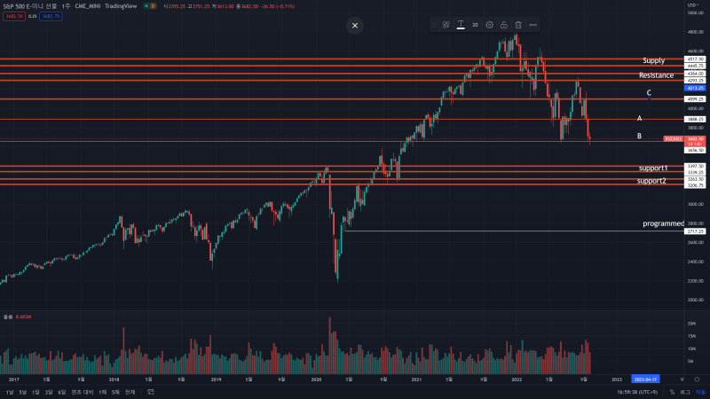[지수] 주식시장의 제한된 기회 (S&P500, NASDAQ, KOSPI)