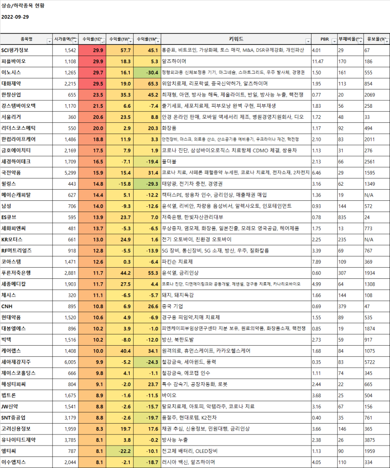 2022년 9월 29일 특징종목특징주 시간외 단일가 정리