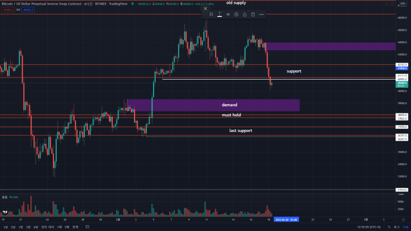 [비트코인] 조금 더 내려와야 한다 / 41k 이탈 / 새로운 매물대 저항