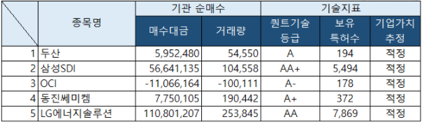댓글 기술주 시황 기관 순매수 기술주 5