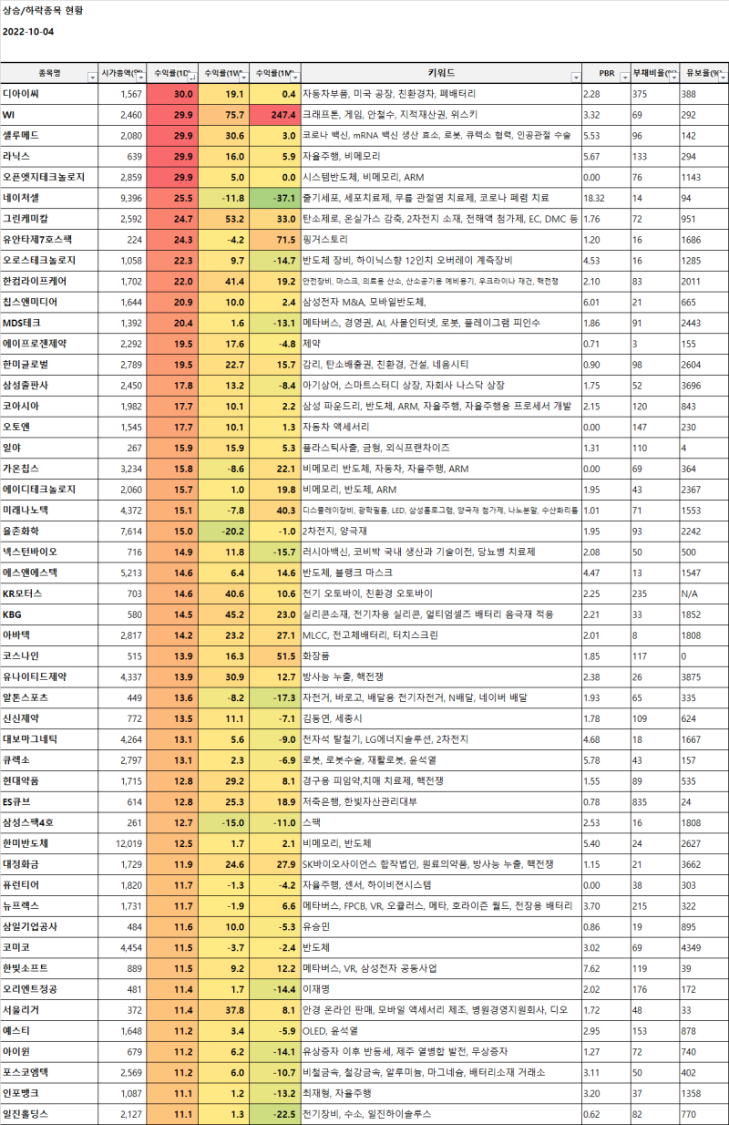 댓글 2022년 10월 4일 특징종목특징주 시간외 단일가 정리