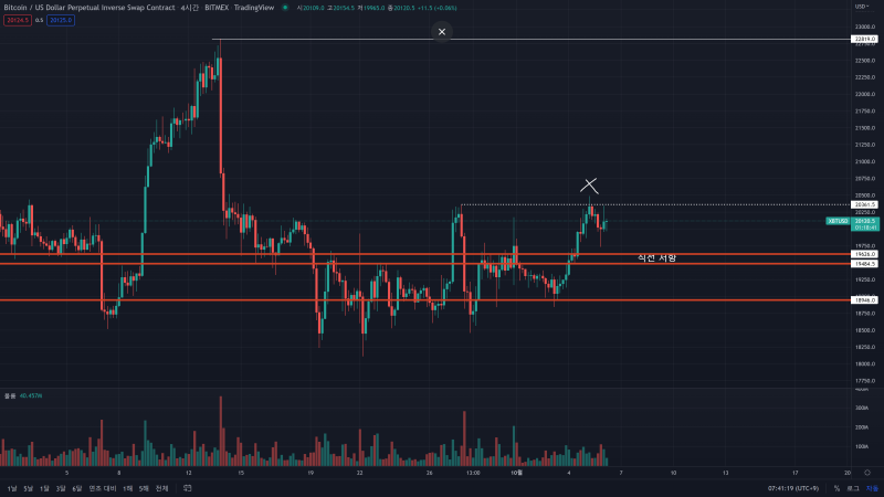 [Briefing] 전환을 암시하는 비트코인 (BTC, ETH, DOGE)