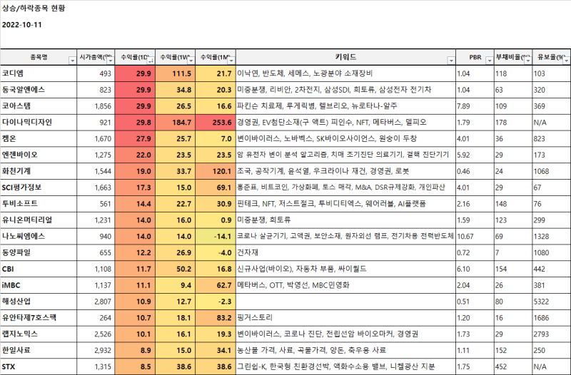 댓글 2022년 10월 11일 특징종목특징주 시간외 단일가 정리
