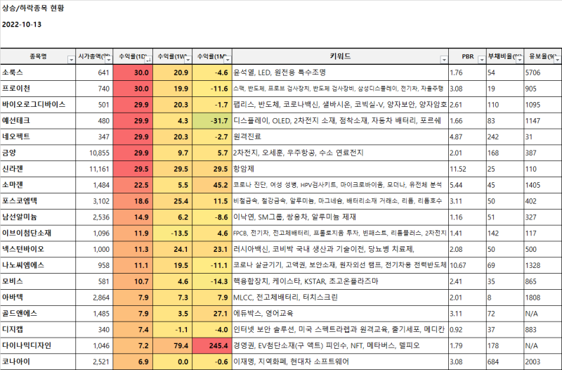 2022년 10월 13일 특징종목특징주 시간외 단일가 정리