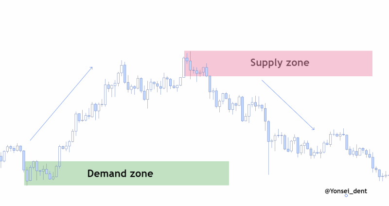 [Price Action #1] Supply & Demand zones
