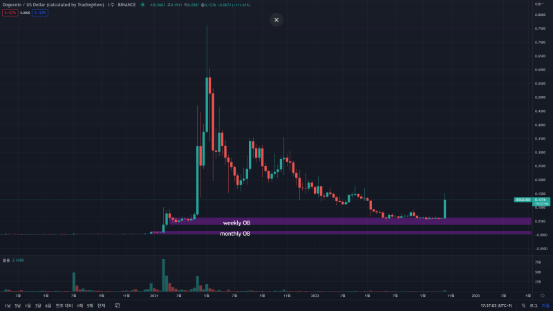 [Macro] 06. 도지는 예외가 될 수 있을까(3)