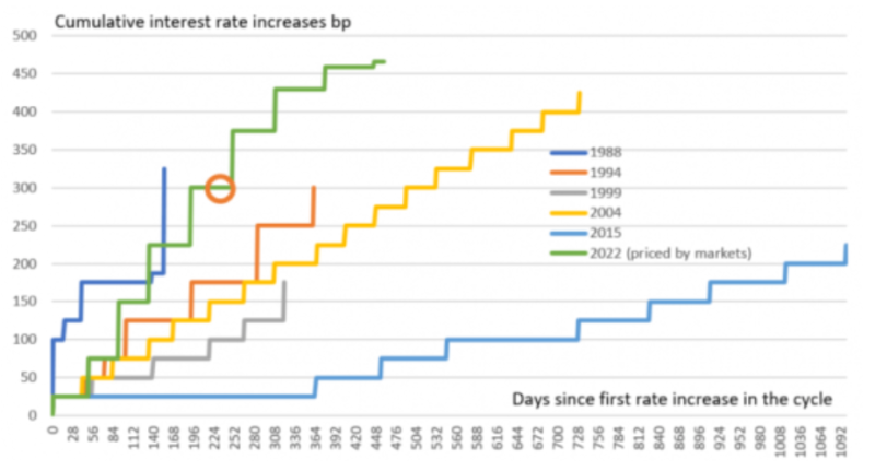 연준의 4번째 75bp 인상 그러나 하방과 신세계가 오고 있다