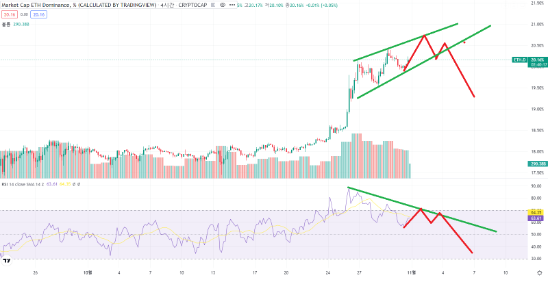 $ETH, $BAL 차트 및 온 체인 분석