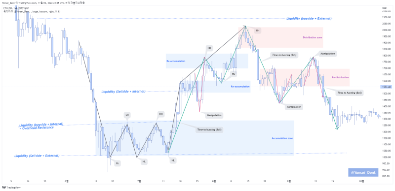 [Price Action #2] Liquidity + Trendline 활용 매매법, Money makes money!
