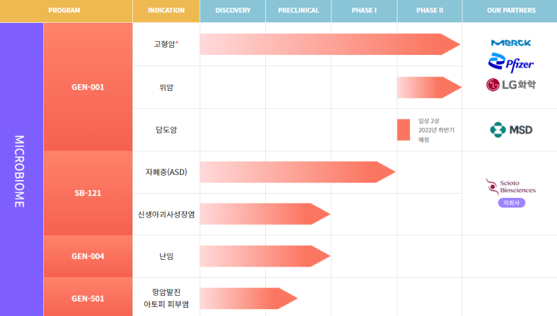 지놈앤컴퍼니의 마이크로바이옴 담도암 치료제 국내 2상 진입