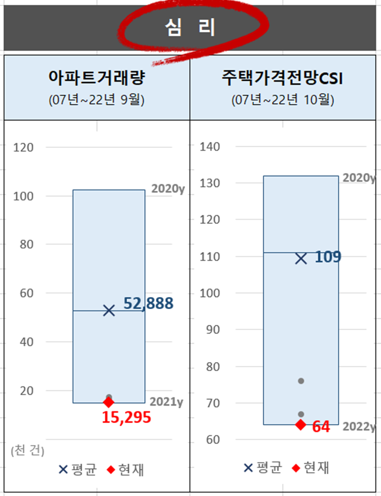 수급가격심리 부동산 하락사이클 유발자는