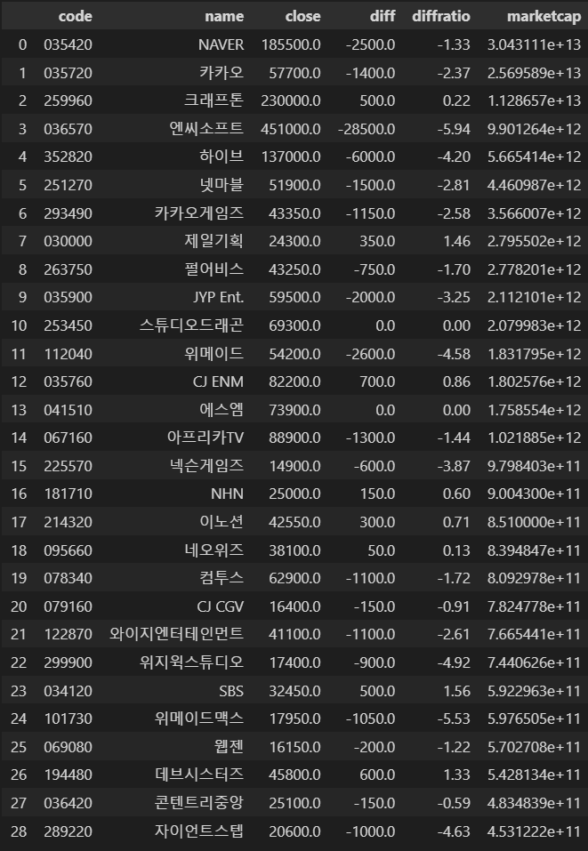 파이썬으로 주식 섹터 구성 종목 데이터 수집하기 코드 포함