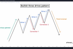 [Price action #7] Three drives pattern - 반전을 예측해 보자