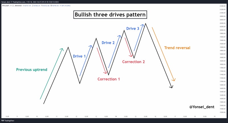 [Price action #7] Three drives pattern - 반전을 예측해 보자
