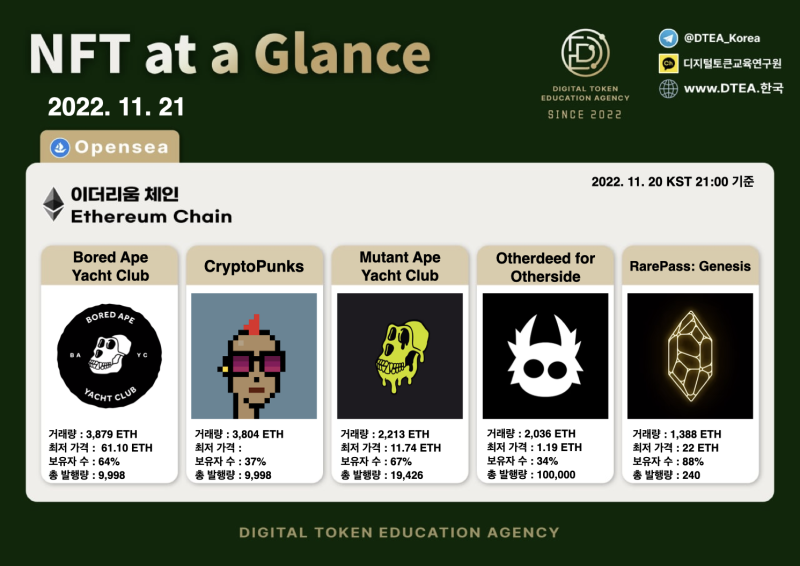 13. NFT at a Glance (2022. 11. 21)