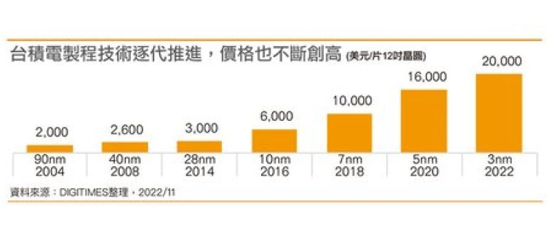 계속 증가하는 TSMC Wafer 가격 - 3나노에서 2만 달러 돌파