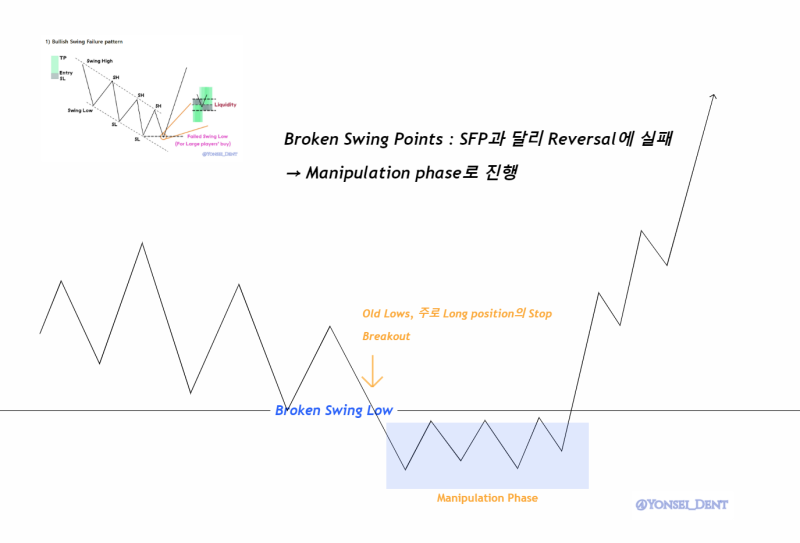 [Price Action #8] Broken Swing Points