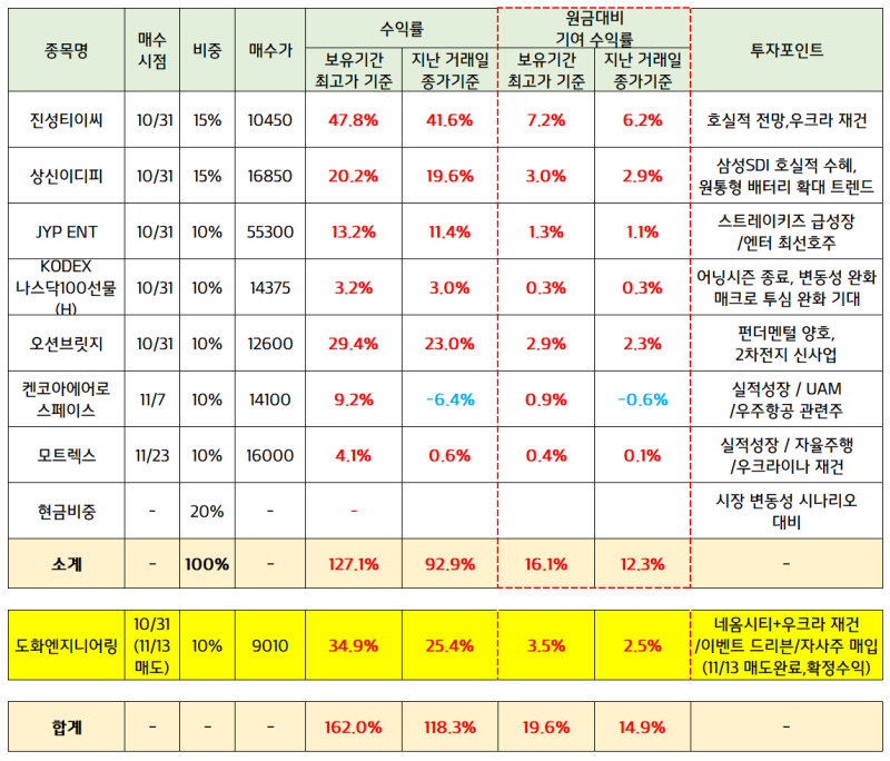 우크라이나 재건 관련주 강세 주식 11월 수익률 162 돌파 후속 전략은
