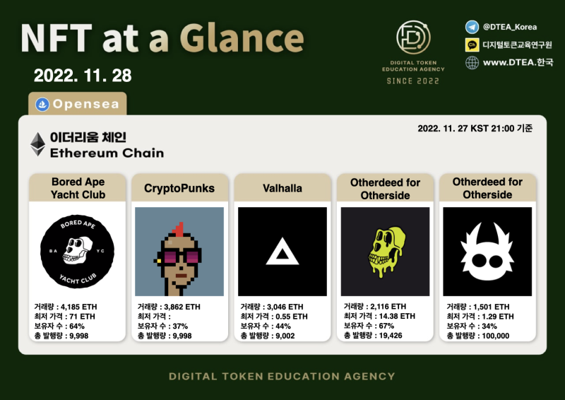 14. NFT at a Glance (2022. 11. 28)