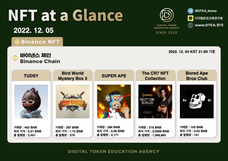 15. NFT at a Glance (2022. 12. 05)