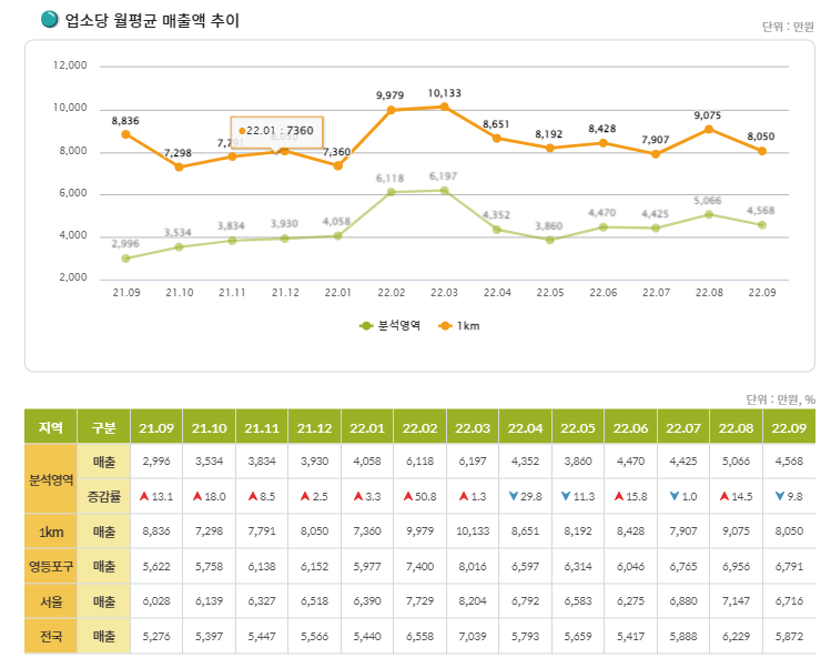댓글 상권분석63약국매출분석서울시양평2동
