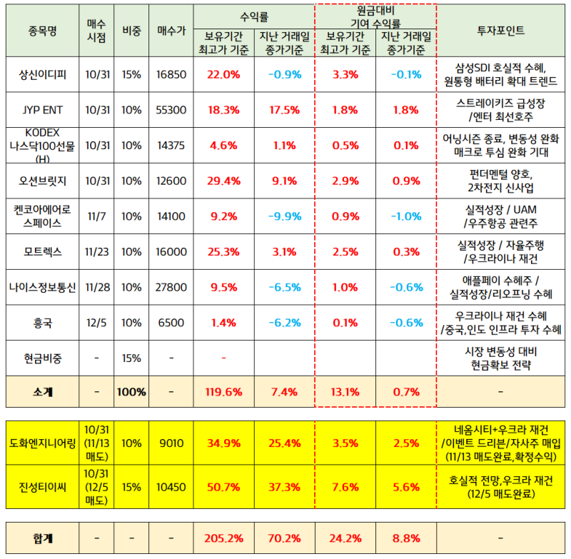 우크라이나 재건 관련주 진성티이씨 37 수익 최종매도 다음 주 전략은