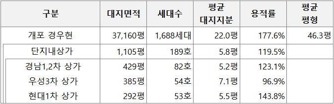 강남 개포동 경우현경남 우성3차 현대1차 단지내상가 사도 될까 2편