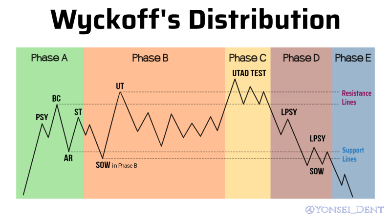[ Wyckoff #3 ] Wyckoff’s Distribution