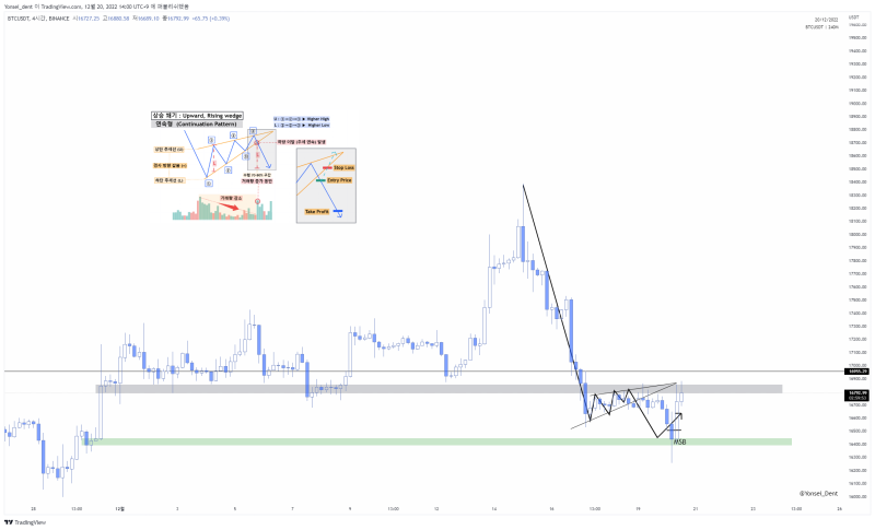 [BTC] Daily Review & Analysis (2022-12-20)