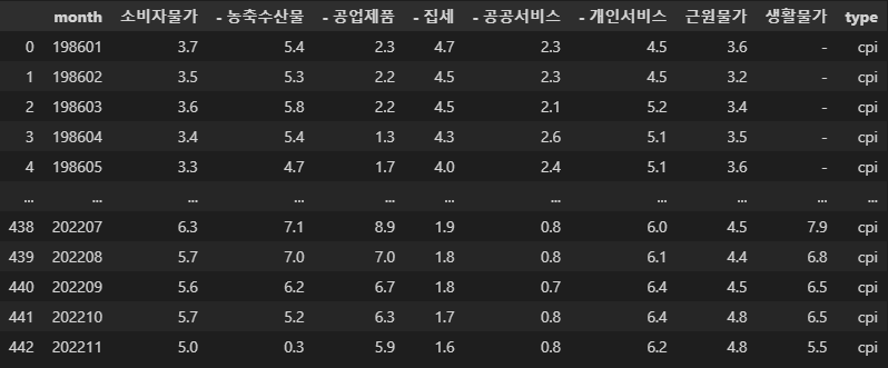 파이썬으로 한국 소비자생산자 물가 지수 수집하기 2022 12 개정 코드 포함
