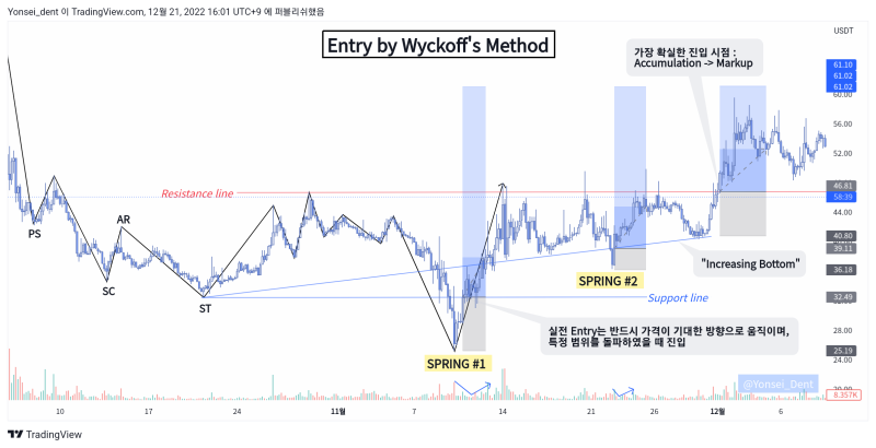 [ Wyckoff #4 ] Wyckoff Volume Spread Analysis - Accumulation 편