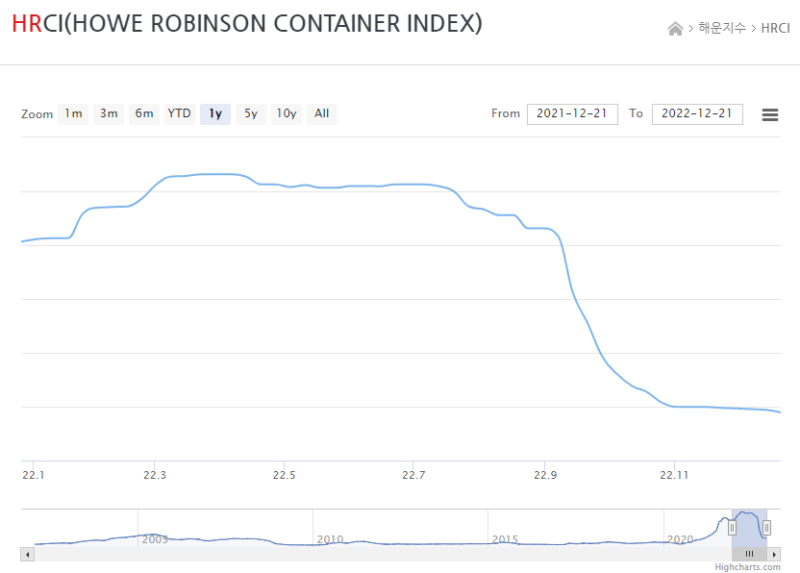 HRCI(HOWE ROBINSON CONTAINER INDEX)