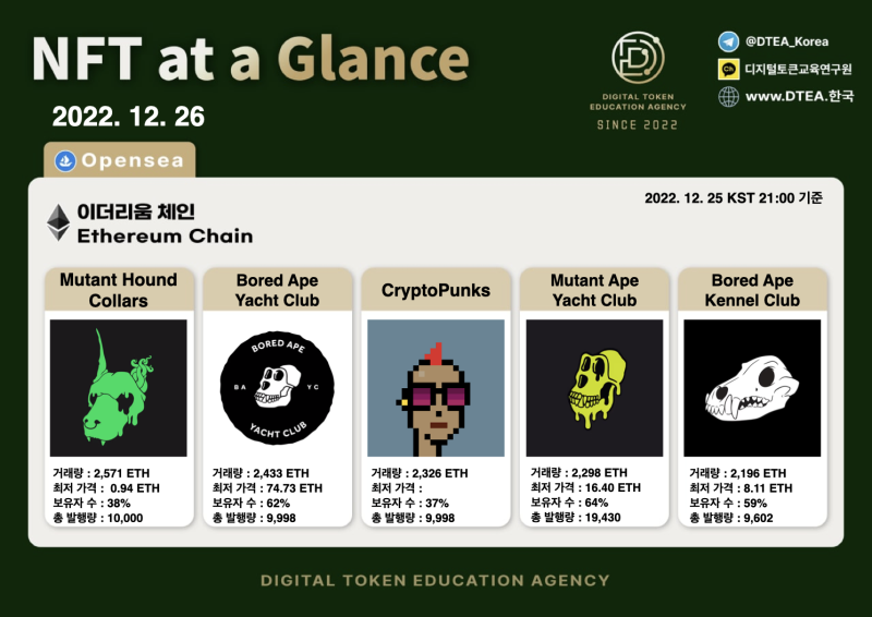 18. NFT at a Glance (2022. 12. 26)