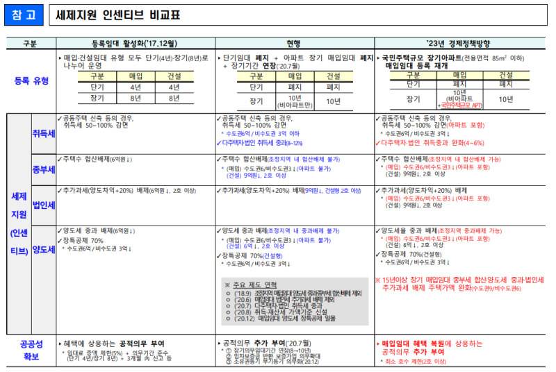 부동산 규제 완화내용을 바탕으로 부동산 세금 정리20221226일 기준
